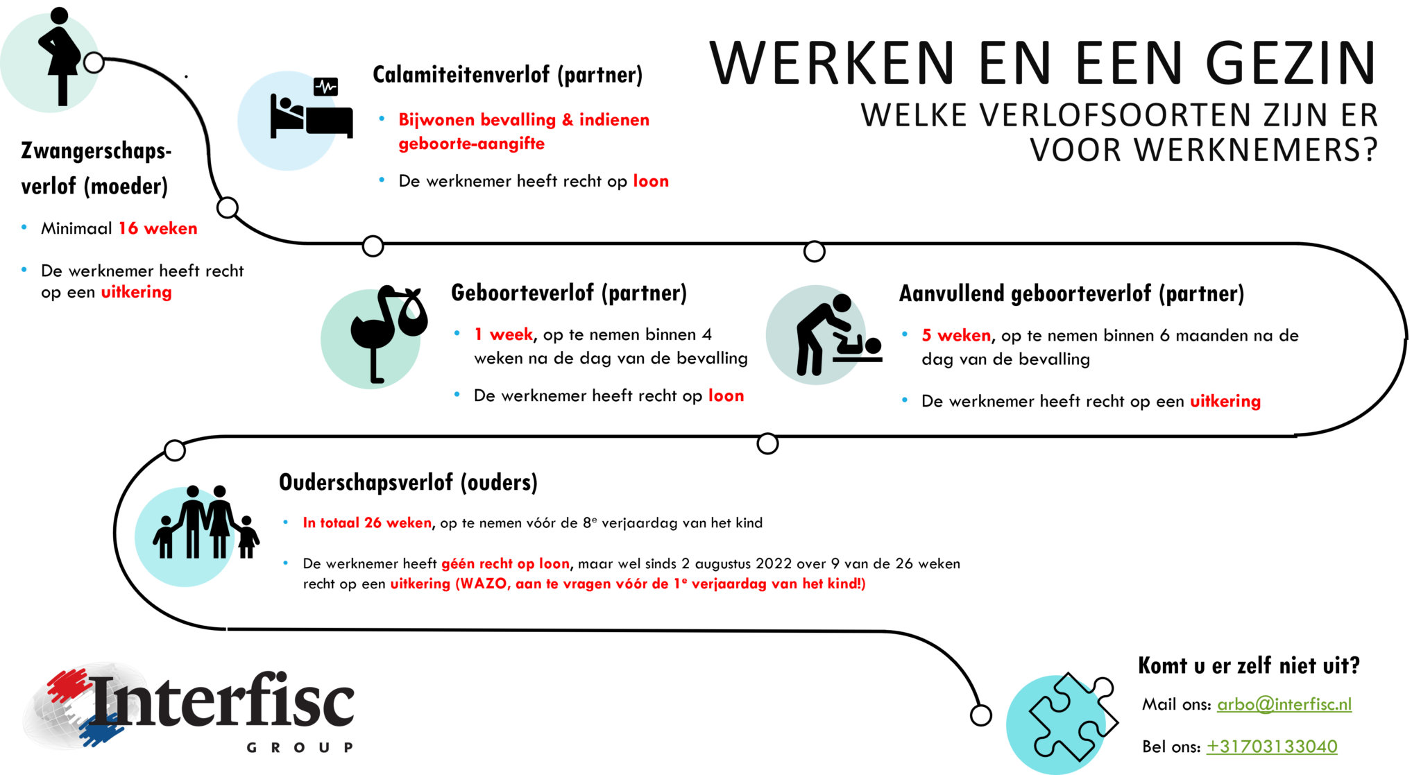 Betaald ouderschapsverlof aanvragen | Interfisc
